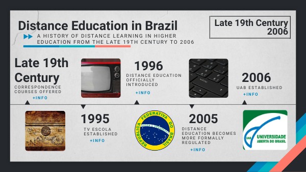 Distance Education in Brazil