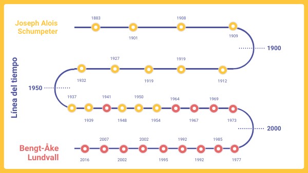 Linea del tiempo autores | Genially