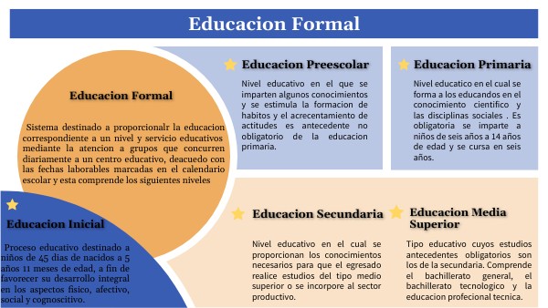 Educación Formal | Genially