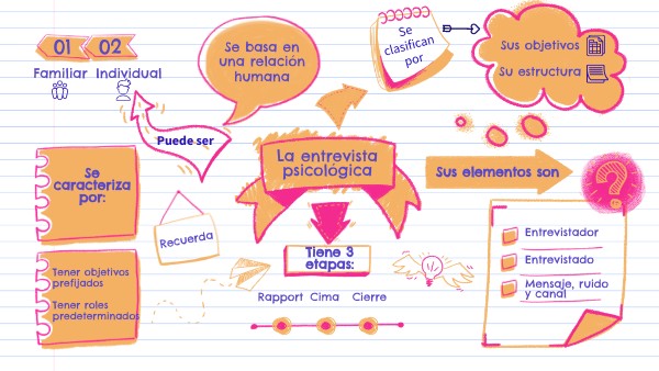MAPA MENTAL Entrevista psicológica | Genially