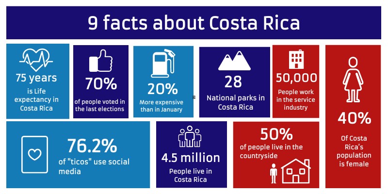 Costa Rica Data