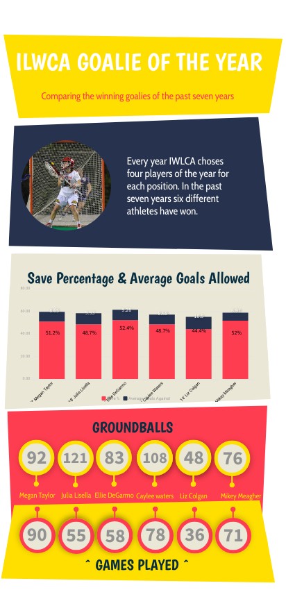 Lacrosse Infographic | Genially