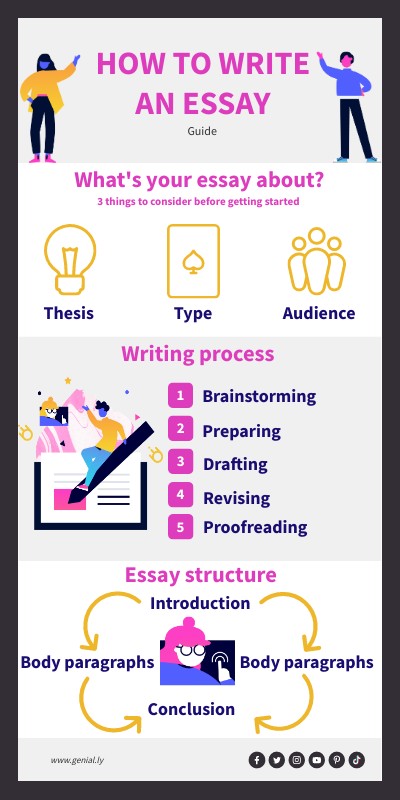HOW TO WRITE AN ESSAY | Genially