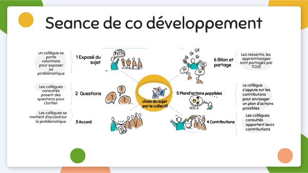 CARTE MENTALE ETAPES CODEV