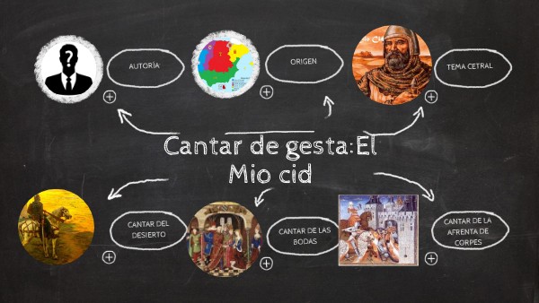 La obra de Mio Cid | Genially