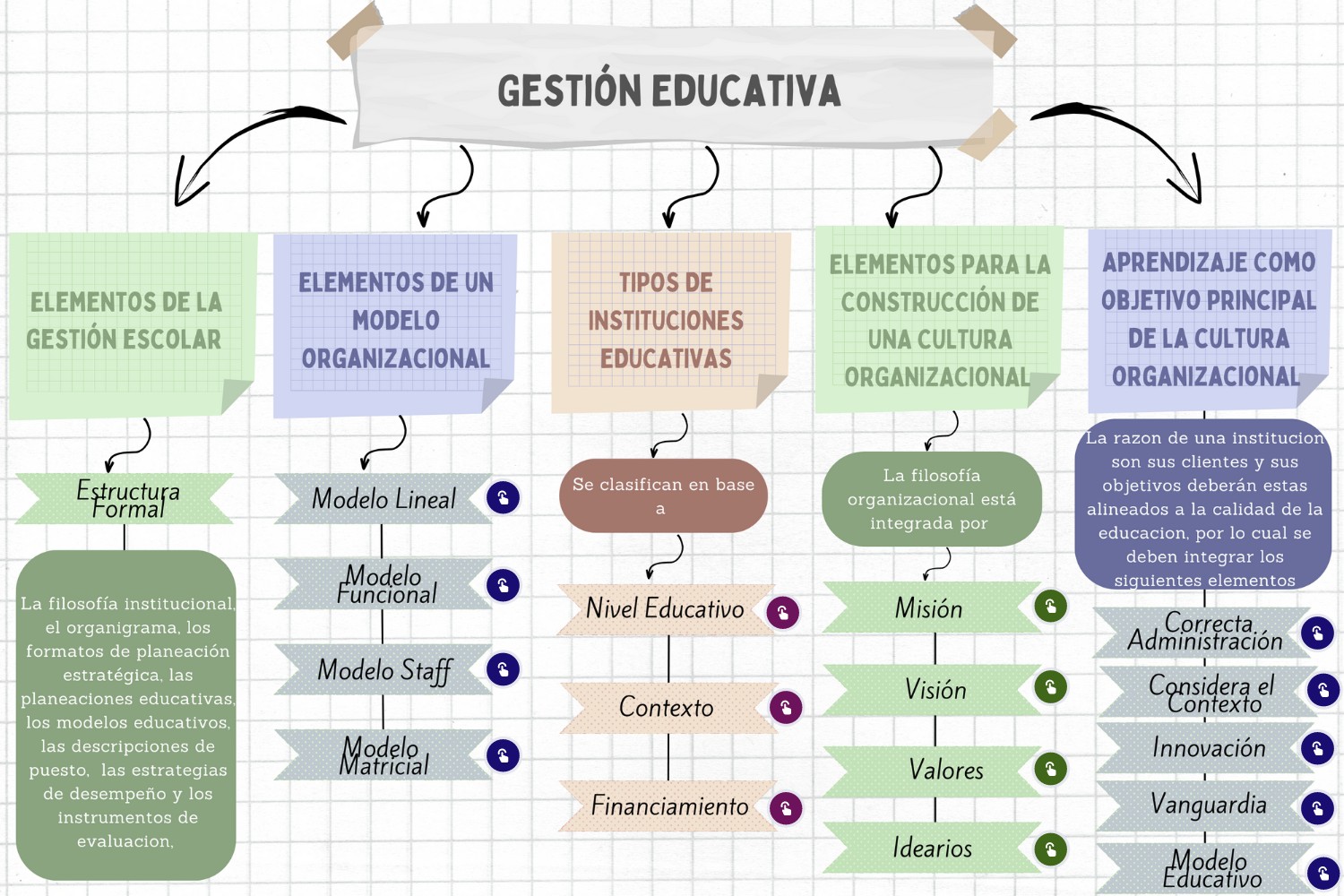 Gestión Educativa | Genially
