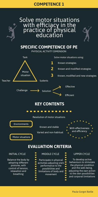 PE COMPETENCE 1 | Genially