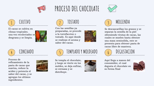 Proceso del chocolate Julian Ordoñez | Genially