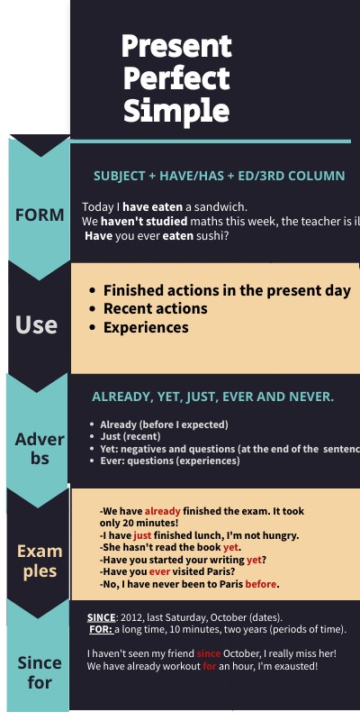 Present perfect Simple | Genially