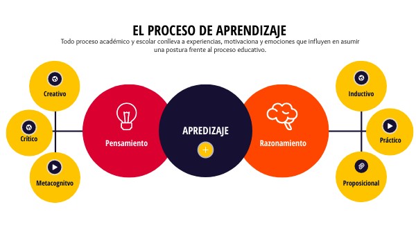 El proceso de aprendizaje | Genially