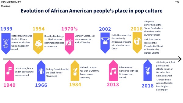 Black pop culture timeline | Genially