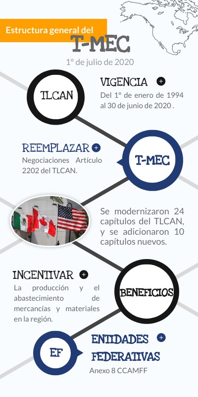 Estructura general del T-MEC | Genially