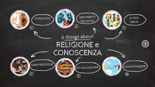 Mappa Elementi di base Religione | Genially
