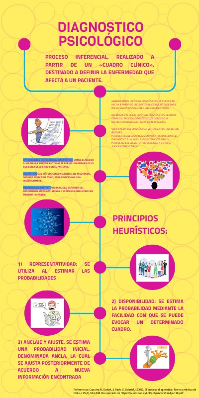 Diagnóstico Psicológico | Genially