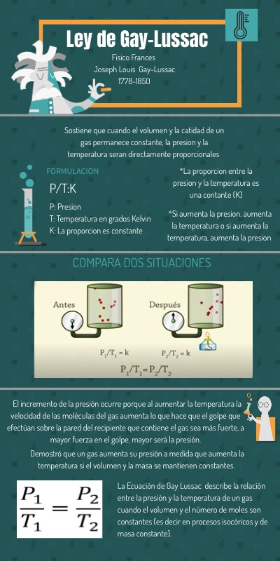 Ley de Gay-Lussac | Genially