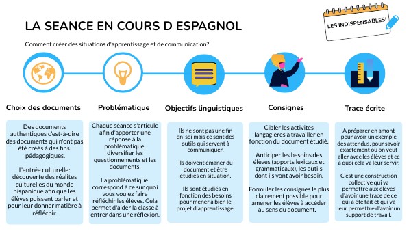 La séance en cours d'espagnol