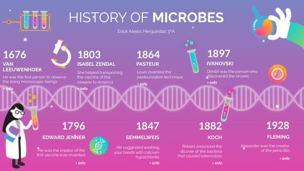 History of Microbes | Genially