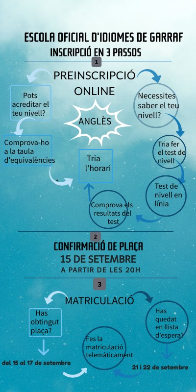 INFOGRAFIA - PREINSCRIPCIÓ ONLINE - ANGLÈS