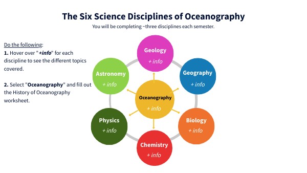 Oceanography Disciplines | Genially