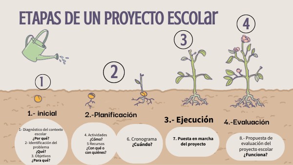 ETAPAS DE UN PROYECTO ESCOLAR | Genially