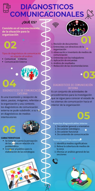 Diagnósticos Comunicacionales | Genially