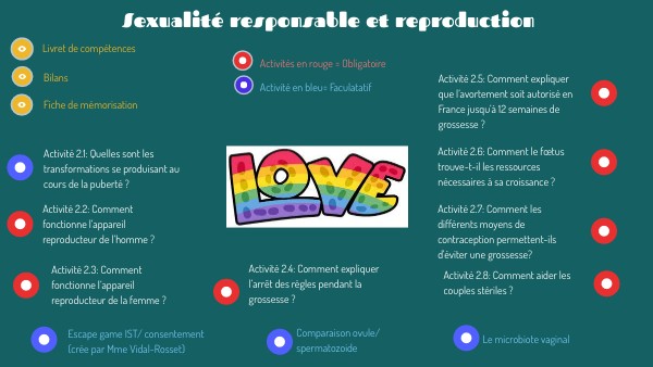 Sexualité responsable et reproduction | Genially