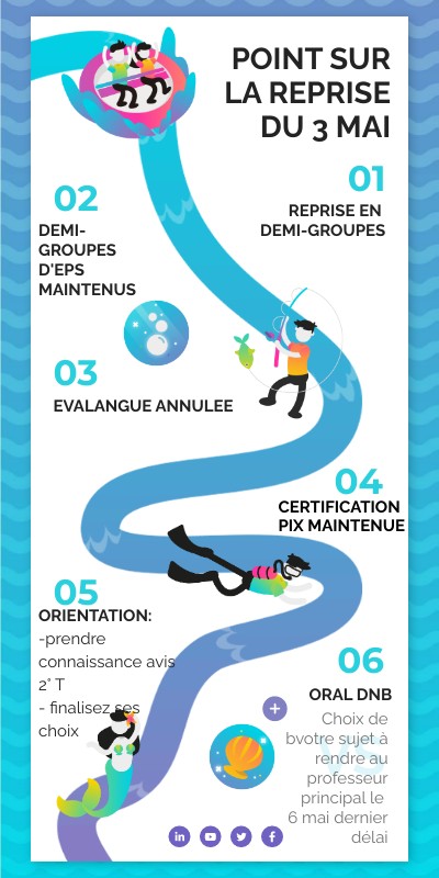 Reprise 3 mai | Genially