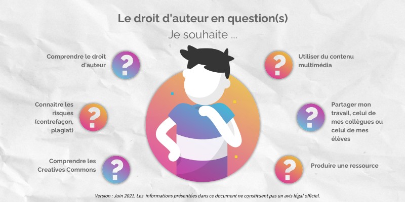 Le droit d'auteur en question(s) | Genially