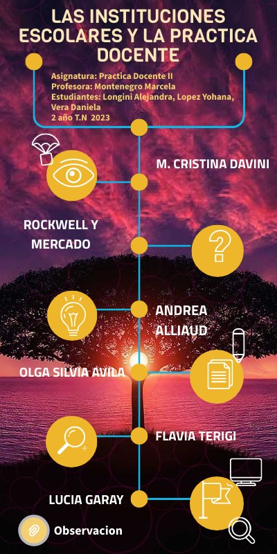 PRACTICA DOCENTE II - Trabajo integrador N°1 | Genially