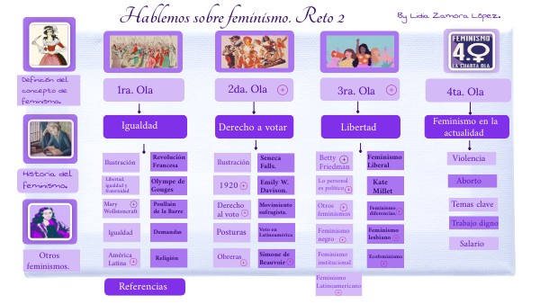 Hablemos sobre feminismo R2 by Lidia Zamora L. | Genially