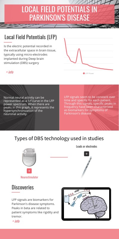 LFP signals and their relationship to Parkinson's Disease symptoms ...