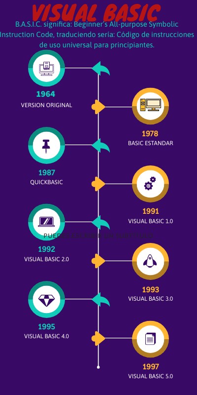 LÍNEA DE TIEMPO VISUAL BASIC | Genially