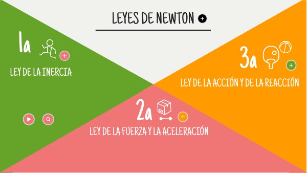 leyes de Newton | Genially
