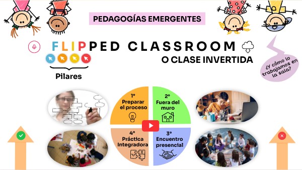 INFOGRAFÍA CLASE INVERTIDA O FLIPPED CLASSROOM | Genially