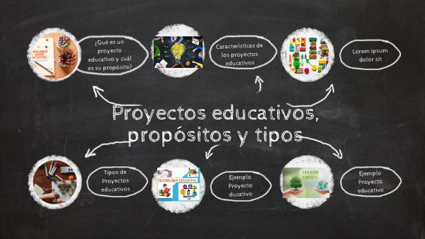 Los proyectos educativos, propósitos y tipos | Genially