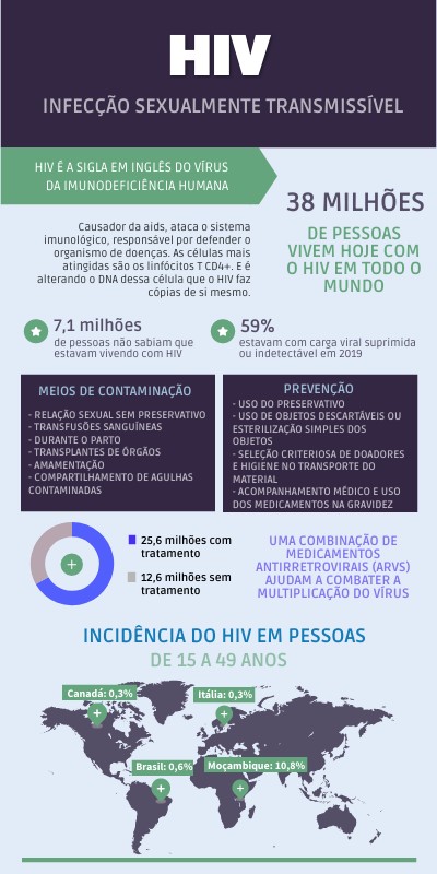 INFOGRÁFICO IST's - HIV | Genially