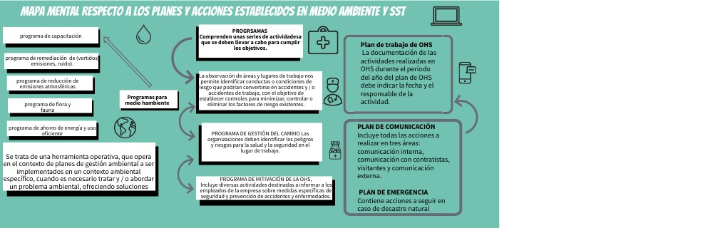 MAPA MENTAL AMBIENTAL Y SST | Genially
