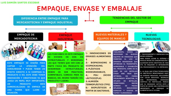 Mapa Conceptual - EMPAQUE, ENVASE Y EMBALAJE | Genially