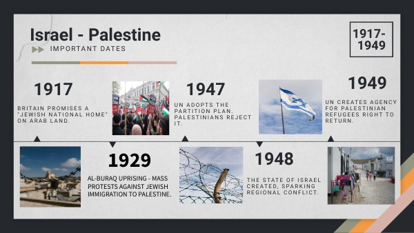 CHRONOLOGICAL LINE - Israel Palestine