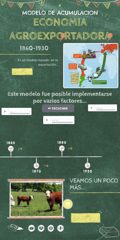 INFOGRAFIA MODELO AGROEXPORTADOR | Genially