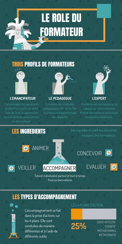 Le rôle du formateur | Genially