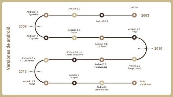 HISTORIA ANDROID | Genially