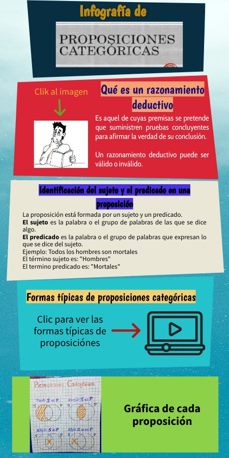 Infografía de proposiciones categóricas | Genially