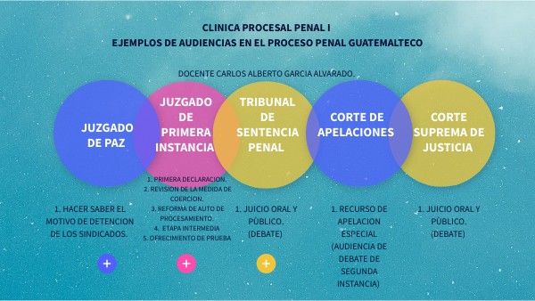 AUDIENCIAS DENTRO DEL PROCESO PENAL GUATEMALTECO | Genially
