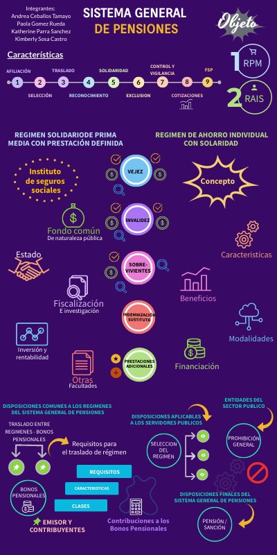 SISTEMA GENERAL DE PENSIONES | Genially