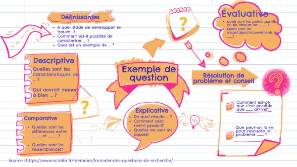 Exemple de différentes types de questions | Genially