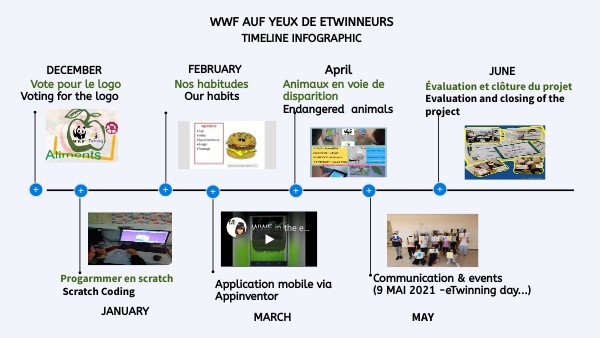WWF overview process
