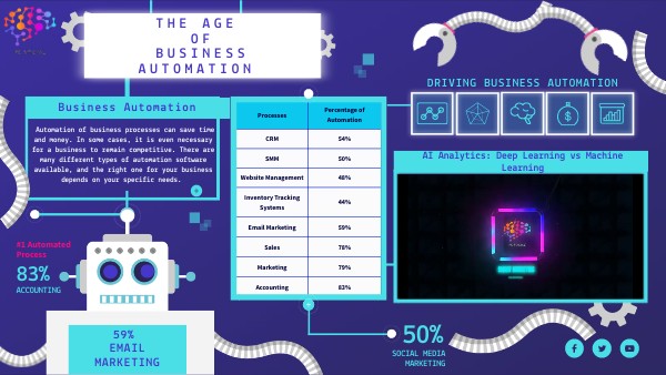 The Age of Business Automation (infographic)