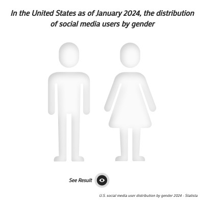 Social Media Users by Gender | Genially