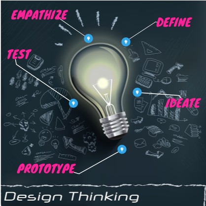 Design Thinking: The Art of Ideation